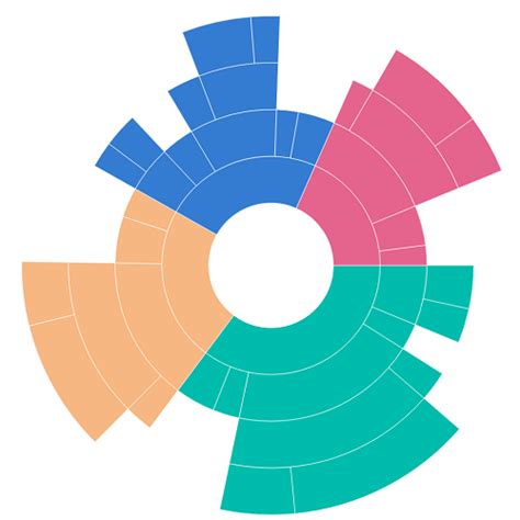 getting started with xamarin sunburst chart control