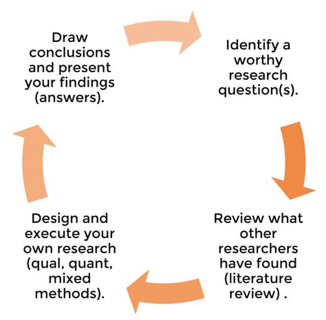 How To Structure And Layout Your Dissertation Thesis Or Research