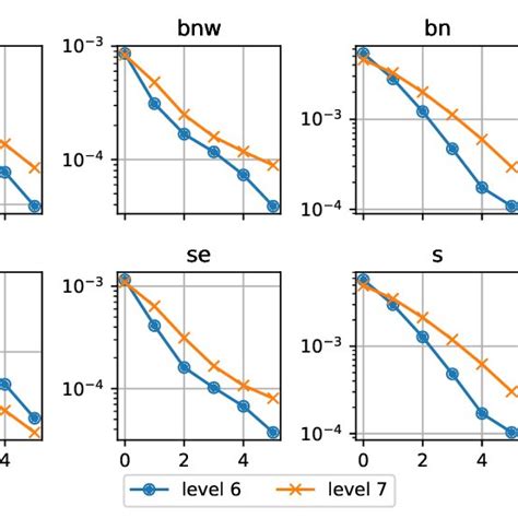 Error In The Discrete L 2 Norm For The L · D And D · Download