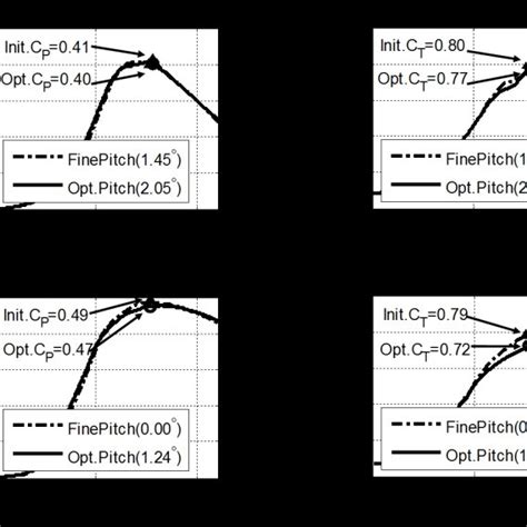 Power And Thrust Coefficients Variation With Respect To Tip Speed Ratio