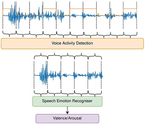 Frontiers Evaluating The Impact Of Voice Activity Detection On Speech