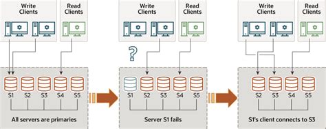 mysql mysql 5 7 reference manual 17 5 1 2 multi primary mode