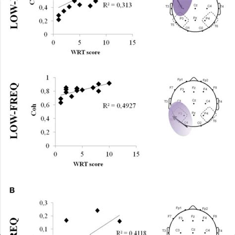 Correlation Between Cognitive Task Performance ∆wrt Score And Eeg