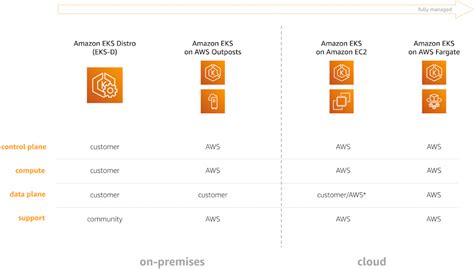 introducing amazon eks distro eks d aws open source blog