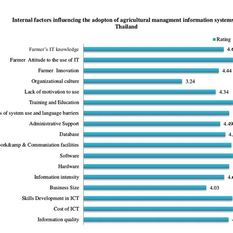 Internal Factors Affecting The Adoption Of Ict In Agricultural