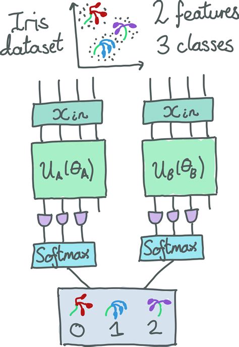 Ensemble Classification With Rigetti And Qiskit Devices Pennylane Demos