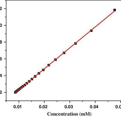 Absorbance Versus Concentration Plots Of 4cdtb At Wavelength 302 Nm A