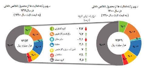 رشد بیش از 4 درصدی اقتصاد ایران به روایت مرکز آمار و بانک مرکزی تولید