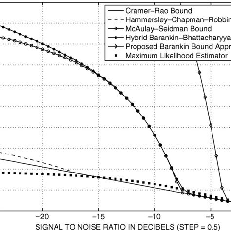 Mse Lower Bounds Versus Snr For The Deterministic Signal Model M 2