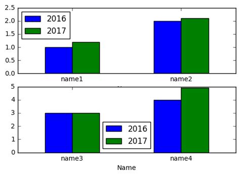 python facet barplot with bars are side by side in pandas stack