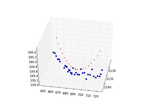 optimization python optimize leastsq fitting a circle