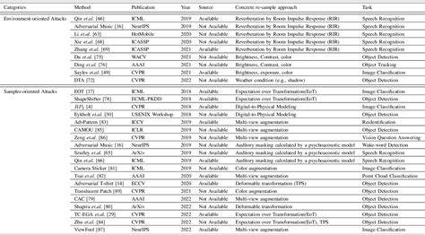 [pdf] Adversarial Examples In The Physical World A Survey Semantic