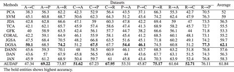 Table V From A Novel Angular Based Unsupervised Domain Adaptation