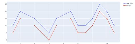 python can i plot only consecutive minutes in a dataset with a broken