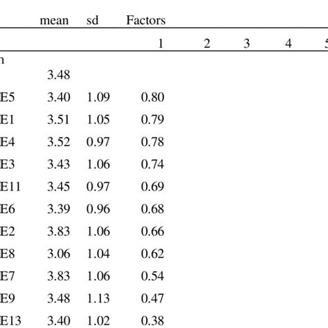 Factor Loadings Principal Components Varimax Rotation Of 47