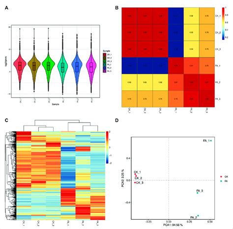 Comparative Transcriptome Analysis Of Ck Vs Fa Mwr A Overall
