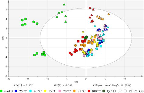 Principal Component Analysis Pca Score Plot Of Split Ratio 44 1 The