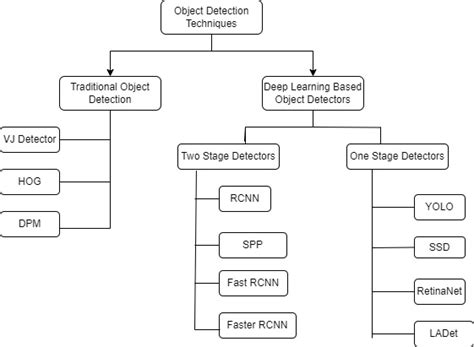 Classification Of Object Detection Methods Download Scientific Diagram