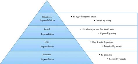 Pyramid Of Corporate Social Responsibility Source Adapted From Carroll