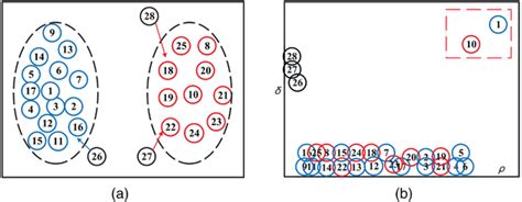 Dpc Algorithm Clustering Process Simulation A Clustering Result And