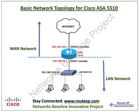 Basic Configuration Configure A Cisco Asa 5510 Firewall Route Xp