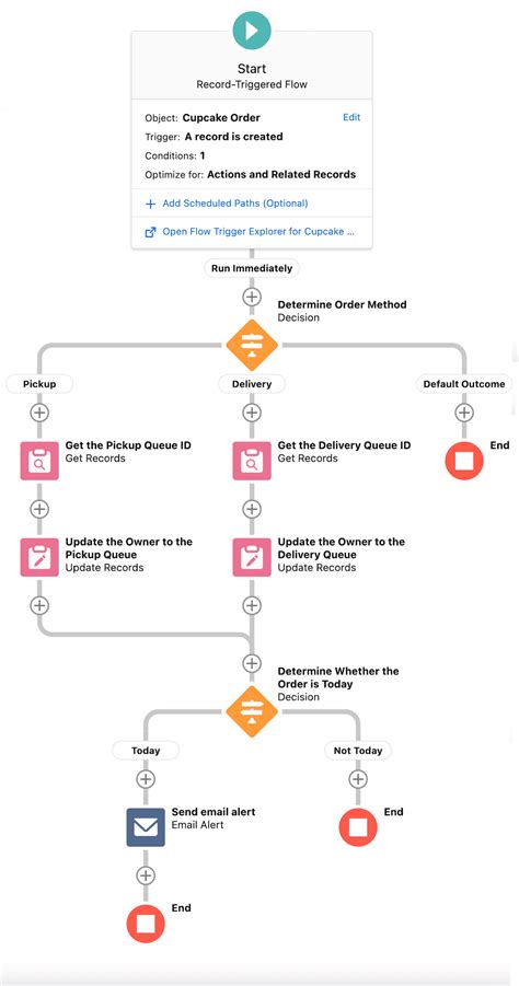 Why Admins Should Create Flow Tests Salesforce Admins