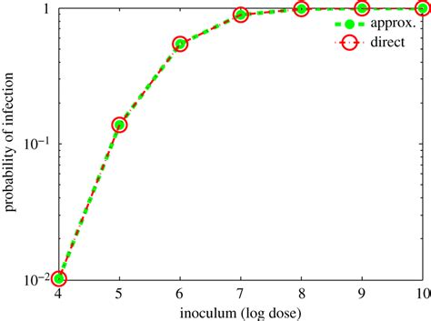 Dose Response Curves Computed By Using Threshold Approximation And