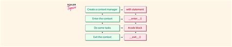 context manager python scaler topics