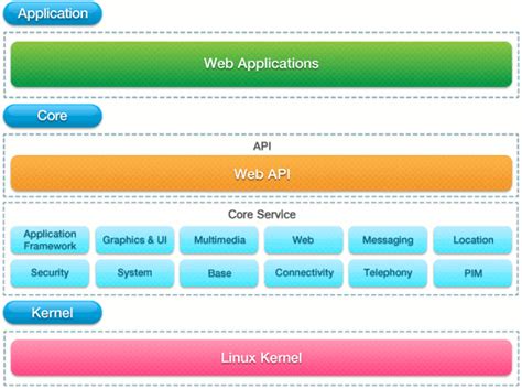 tizen releases source code and sdk previews cnx software embedded
