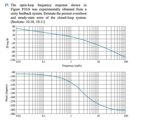 solved 27 the open loop frequency response shown in figure