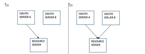java spring oauth2 sercurity how to implement multiple