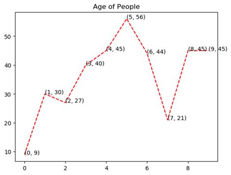 matplotlib labeling singe variable data points in excel with python