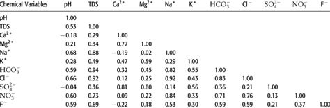 Correlation Coefficient Matrix Of Chemical Data Of Groundwater Samples