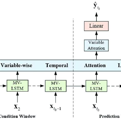 the encoder decoder network architecture based on mv lstm and mixture