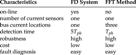 Comparison Of Fault Detection Methods Download Scientific Diagram