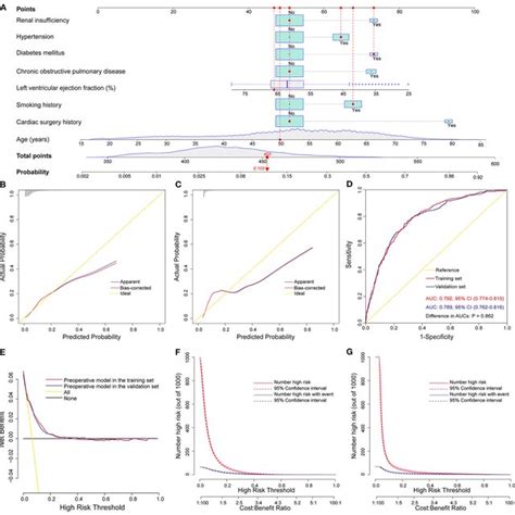 Assessment Of The Full Nomogram Model For Pop After Ecs Calibration
