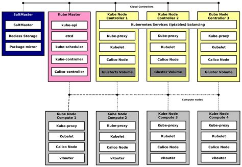 making openstack production ready with kubernetes and openstack salt