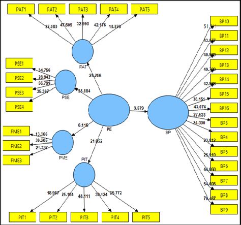 The Second Order Structural Model For Main Latent Variable Notes The