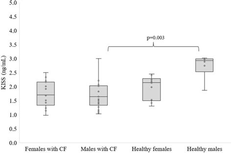 Kiss Levels In People With Cf And Healthy Controls By Sex Differences