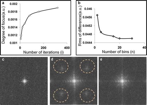 Metrics To Estimate Optimal Parameters For The Deconvolution Algorithm