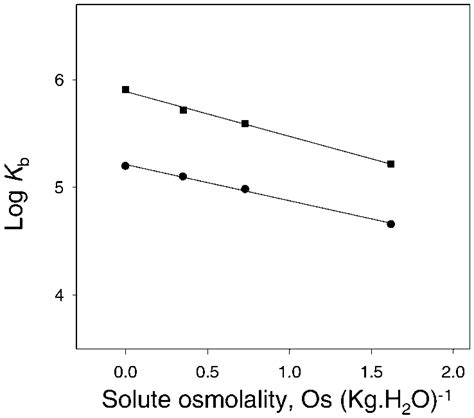 Osmotic Stress Effects On The Binding Of Cofactors To Hhai Dna