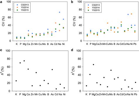 The Coefficient Of Variation And Broad Sense Heritability Of Different