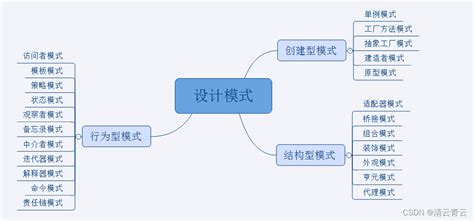 java 23种设计模式示例 java设计模式及应用案例 清云青云的博客 csdn博客