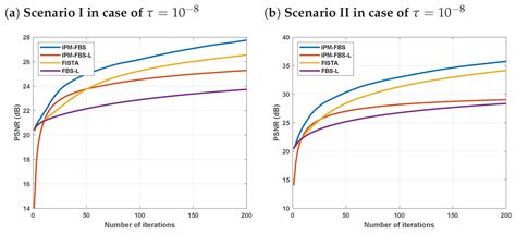 Mathematics Free Full Text Novel Algorithms With Inertial
