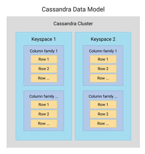 what is a cassandra data model definition and faqs scylladb
