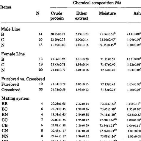 Least Square Means And Their Standard Errors For Chemical Download Table