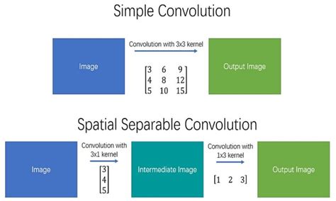 معرفی لایه‌ی Separable Convolution آکادمی آنلاین مهندسی پزشکی و هوش