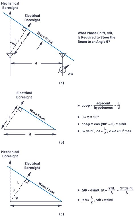 Phased Array Antenna Patterns—part 1 Linear Array Beam Characteristics