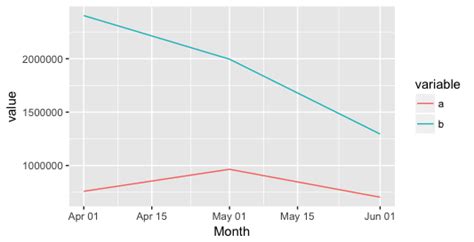 [solved] plot two lines on the same y axis ggplot r r
