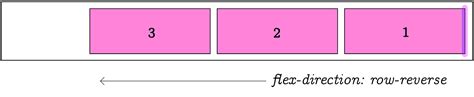 the complete css flex box tutorial 911 weknow